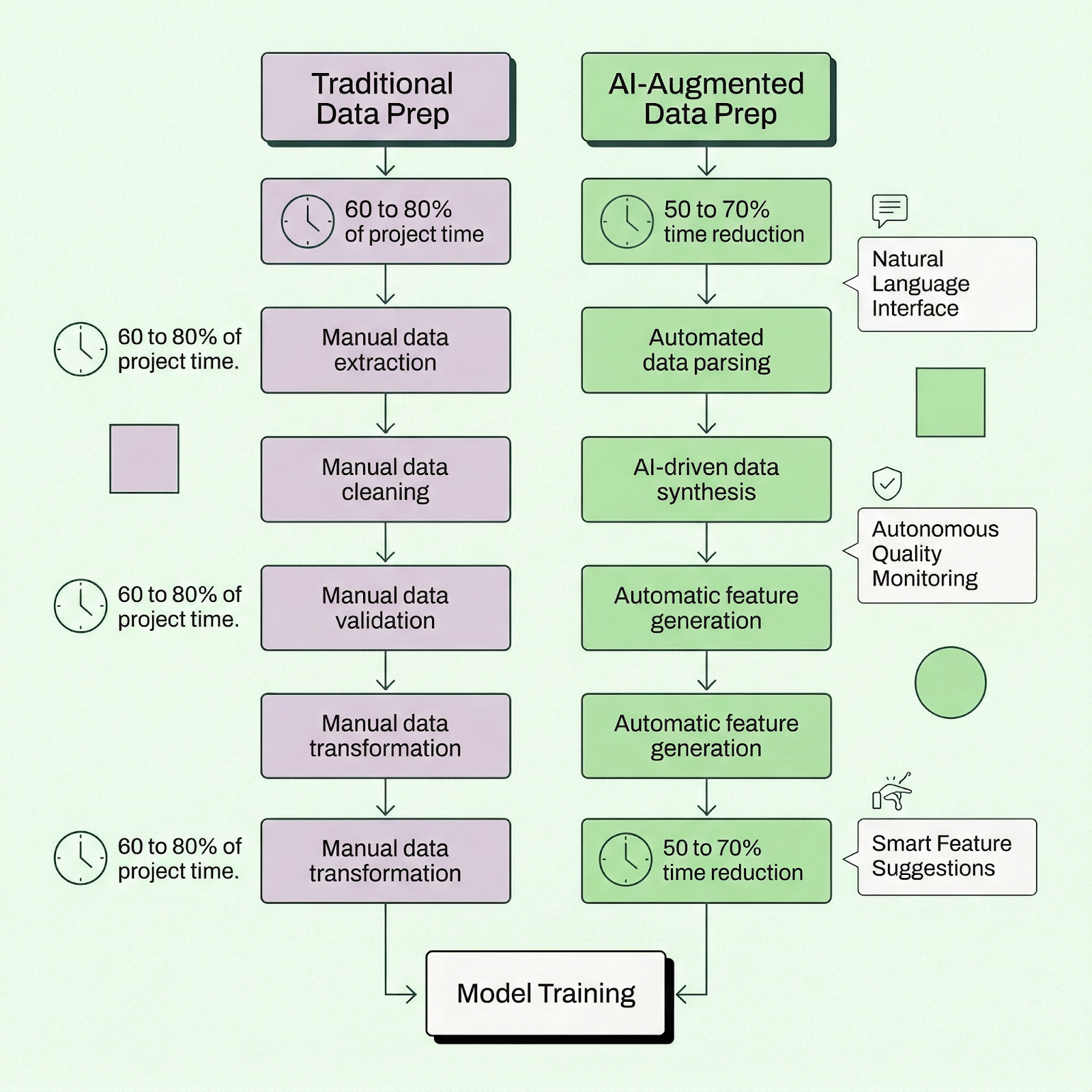 Data Preparation for Machine Learning: The Ultimate Guide | Pecan AI